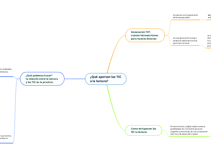¿Qué aportan las TIC a la lectura? - Mind Map